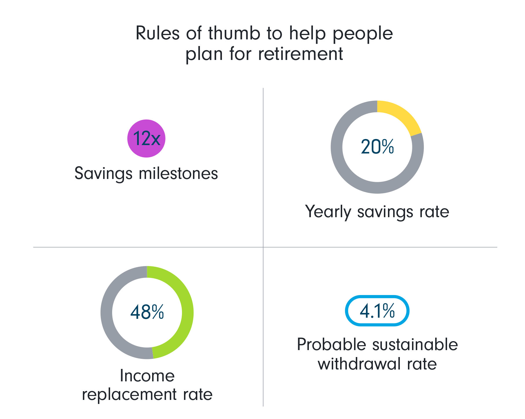 Achieve your financial wellness - retirement rules of thumb